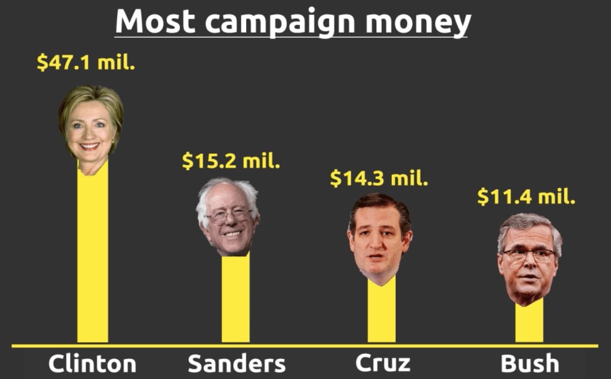 Big-Money Arms Race: The 2016 Elections